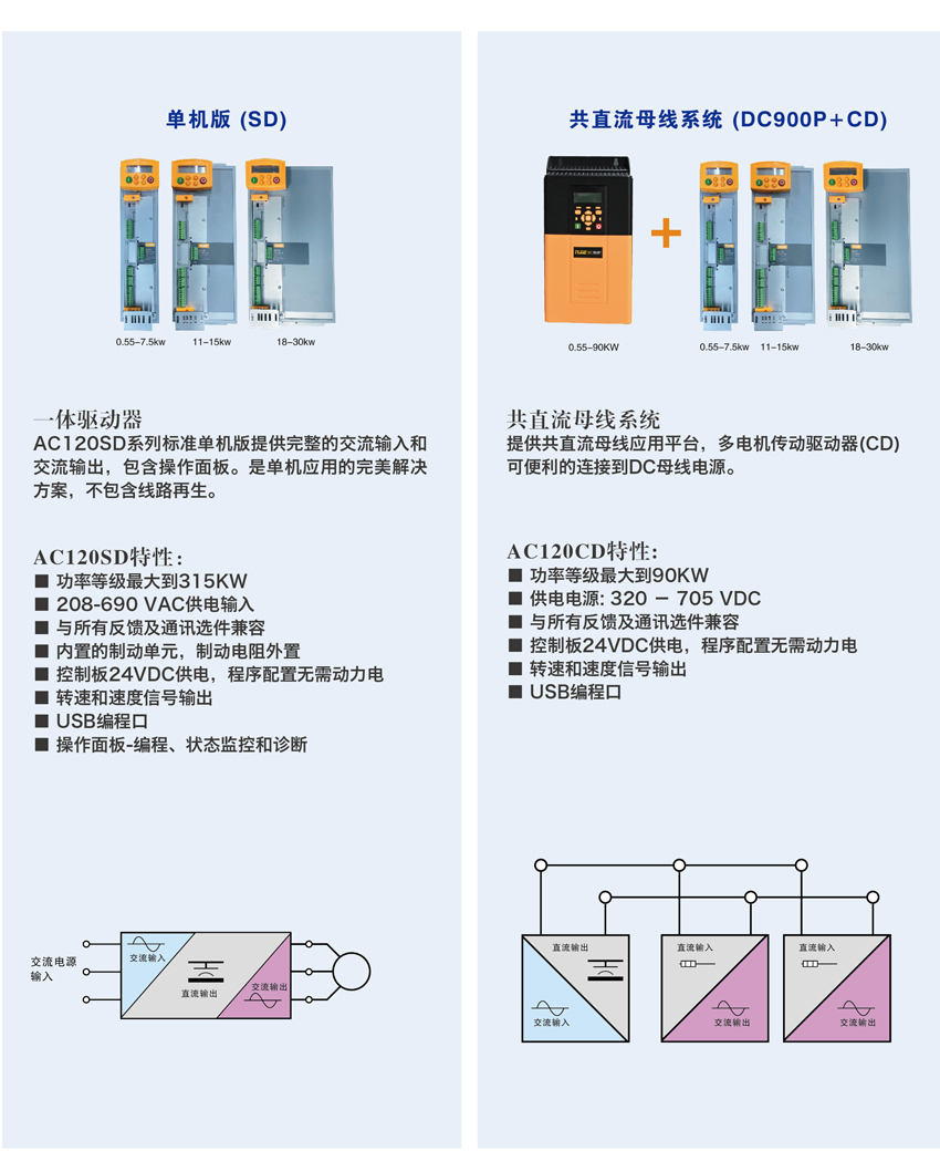 凸轮系统变频器-AC120系列变频器